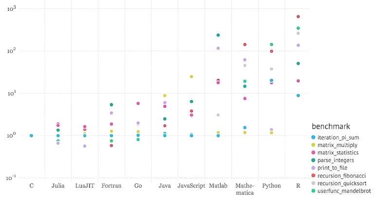 14 Best Artificial Intelligence Programming Language in 2025 - RankRed
