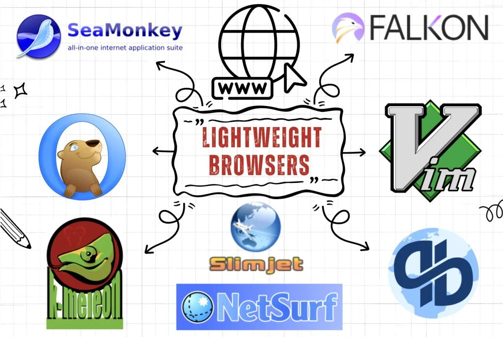 18 Best Lightweight Browsers Of 2025 - RankRed
