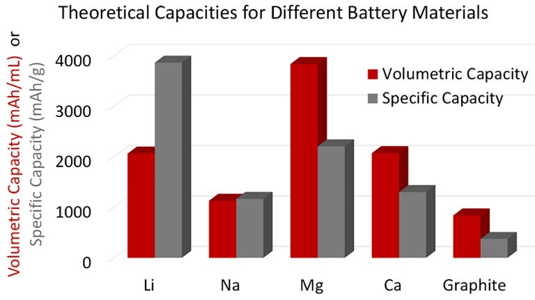 11 New Battery Technologies To Watch In 2025 - RankRed