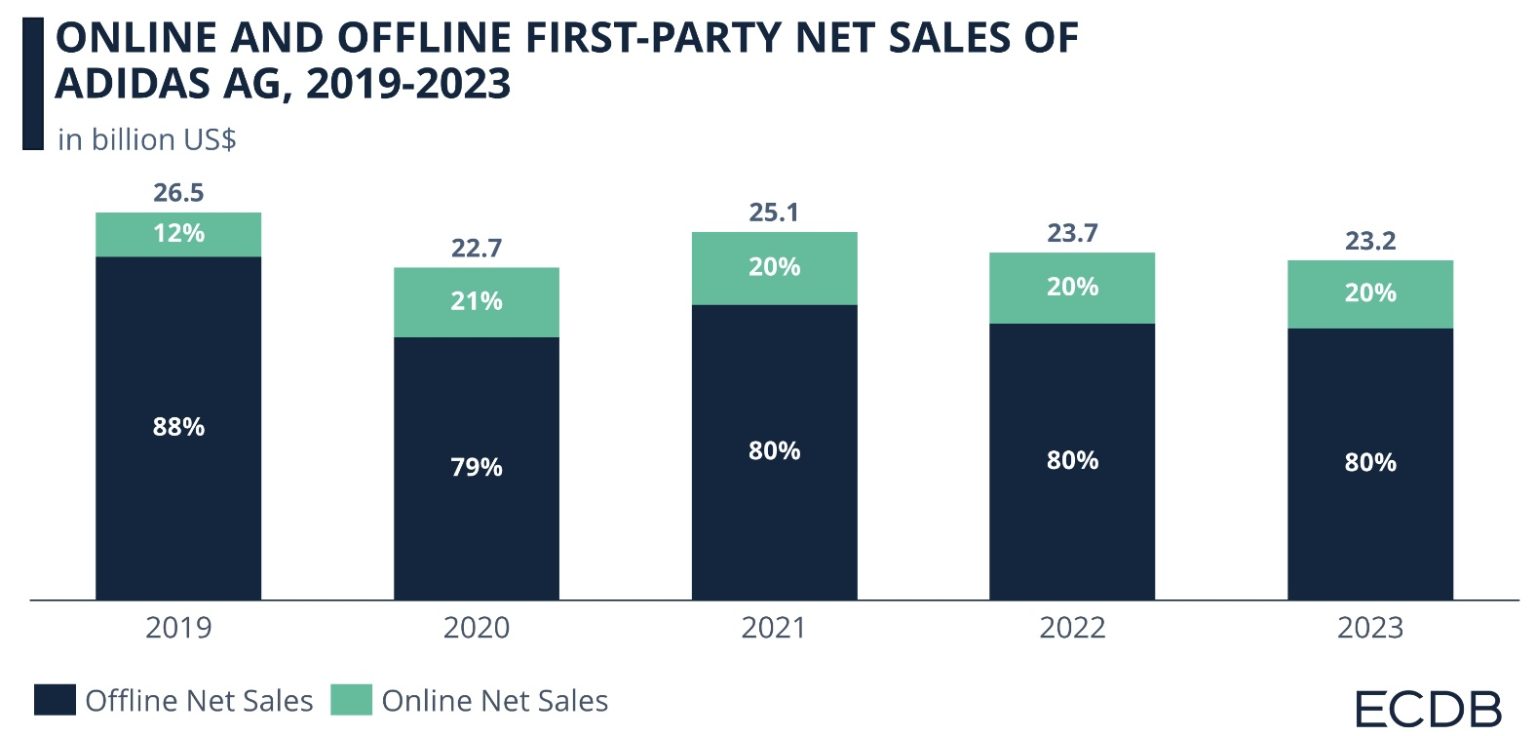 Adidas SWOT Analysis As Of 2025 [Detailed View] - RankRed