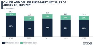 Adidas SWOT Analysis As Of 2026 [Detailed View] - RankRed
