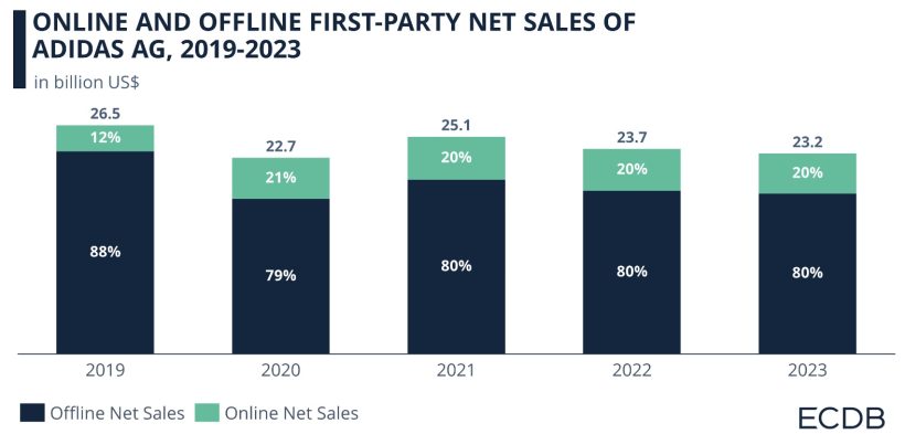 Adidas SWOT Analysis As Of 2025 [Detailed View] - RankRed