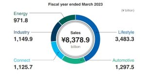 11 Top Japanese Technology Brands [As of 2025] - RankRed