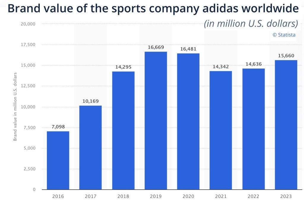 Adidas SWOT Analysis As Of 2025 [Detailed View] - RankRed