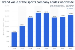 Adidas SWOT Analysis As Of 2025 [Detailed View] - RankRed