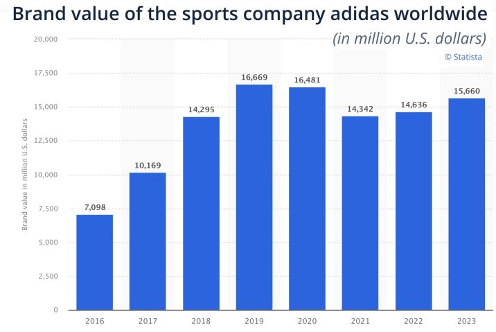 Adidas SWOT Analysis As Of 2025 [Detailed View] - RankRed