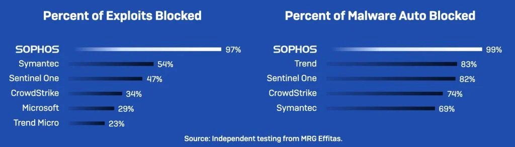 12 Crowdstrike Competitors and Alternatives [As of 2025] - RankRed