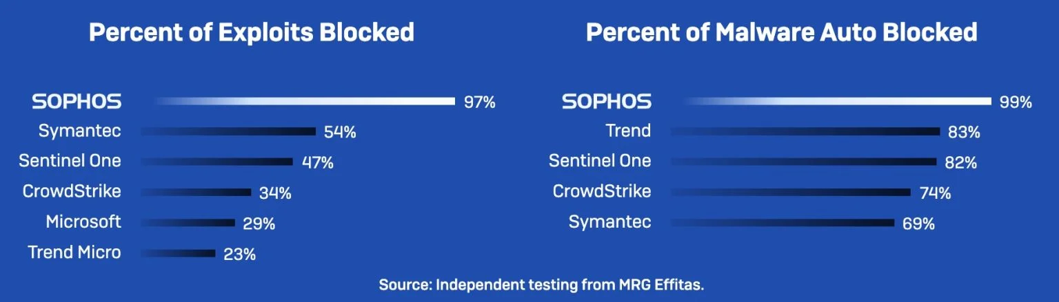 12 Crowdstrike Competitors and Alternatives [As of 2025] - RankRed