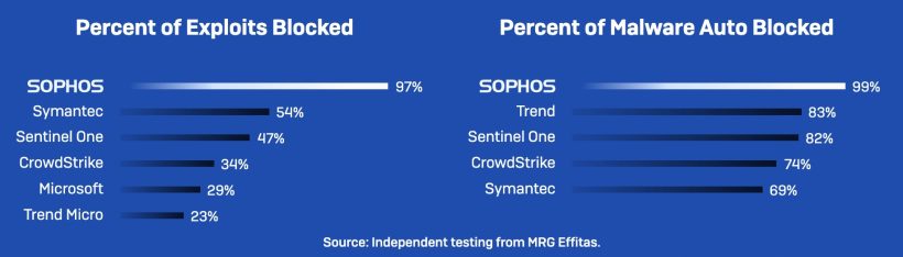 12 Crowdstrike Competitors and Alternatives [As of 2025] - RankRed