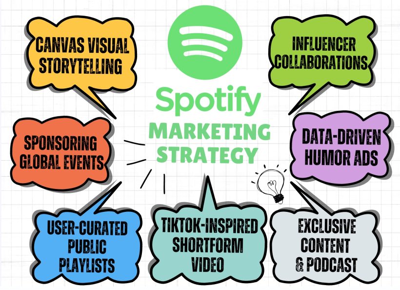 Spotify Marketing Strategy: 17 Proven Methods in 2025 - RankRed