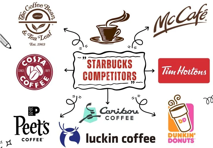 13 Starbucks Competitors and Alternatives As Of 2025 - RankRed