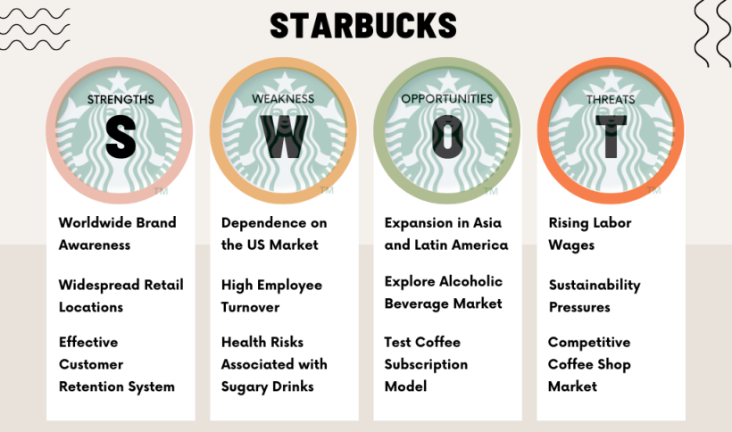 Starbucks SWOT Analysis As Of 2025 [Detailed View] - RankRed