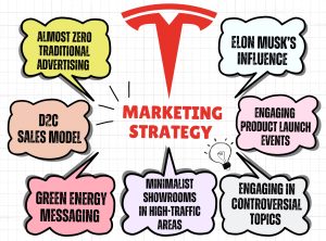 Tesla Marketing Strategy: 14 Proven Ideas in 2025 - RankRed
