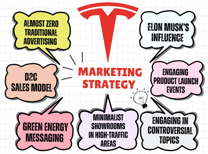 Tesla Marketing Strategy: 14 Proven Ideas in 2025 - RankRed