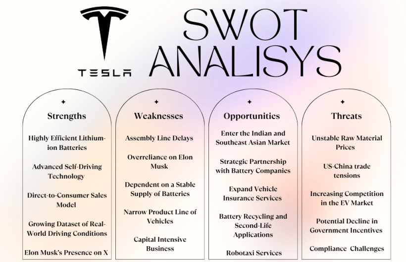 Tesla SWOT Analysis As Of 2025 [Detailed View] - RankRed