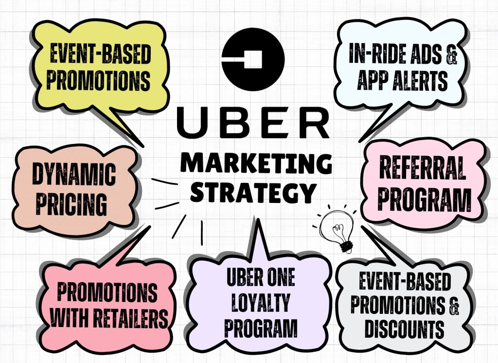 Uber Marketing Strategy: 17 Proven Methods in 2025 - RankRed