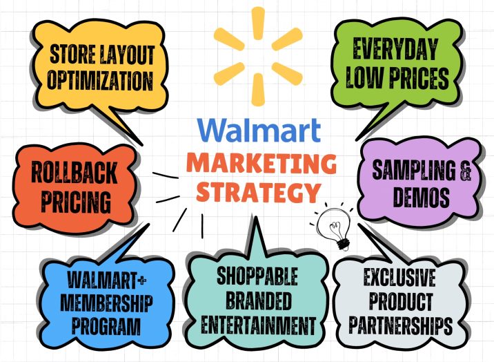Walmart Marketing Strategy: 16 Proven Ideas in 2025 - RankRed